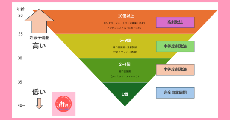 43歳の女性の不妊治療「自然周期法」で40代女性の妊娠を3ヶ月で達成する【産婦人科監修】 - Osaka-Child Rebirth Lab